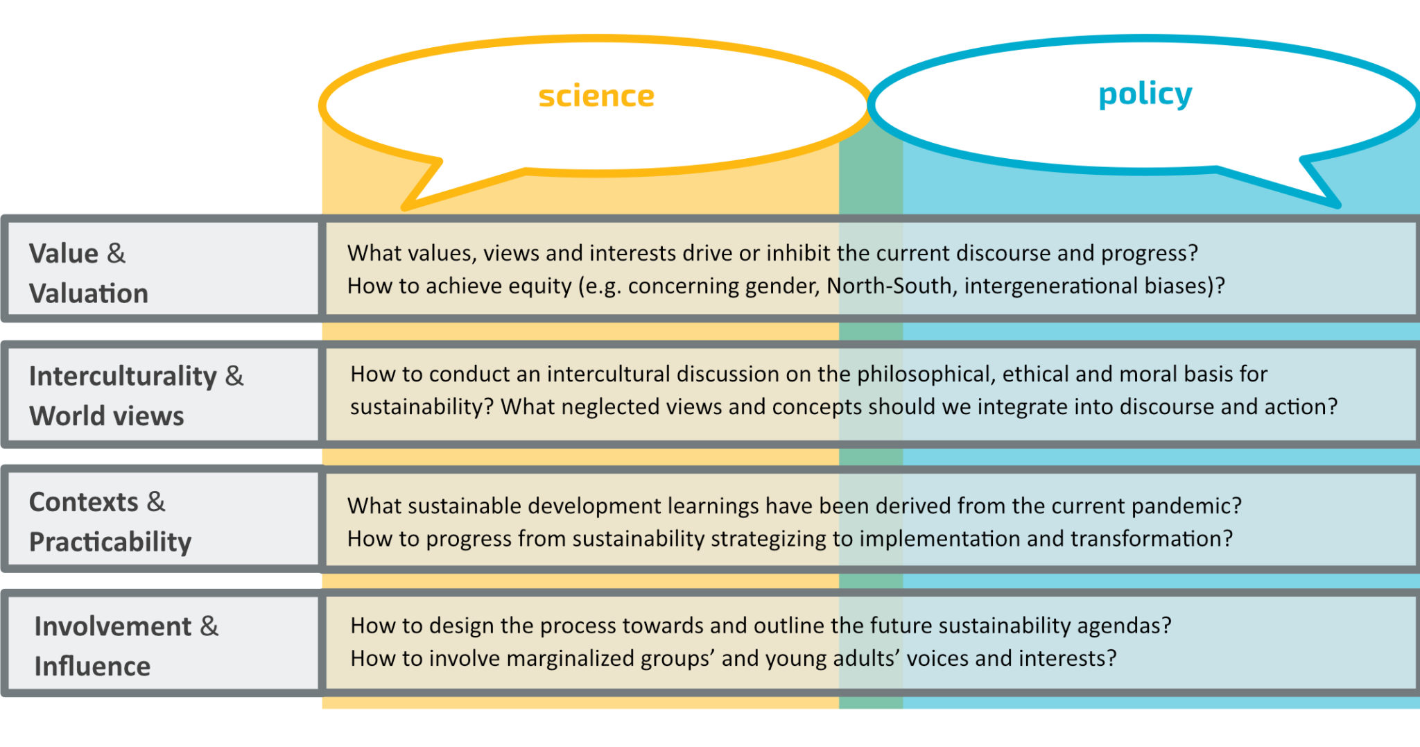 Revisiting Sustainability: Challenges for Science and Policy – Bonn ...